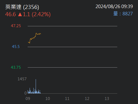 2356 英業達 - https://udn.com...｜CMoney 股市爆料同學會