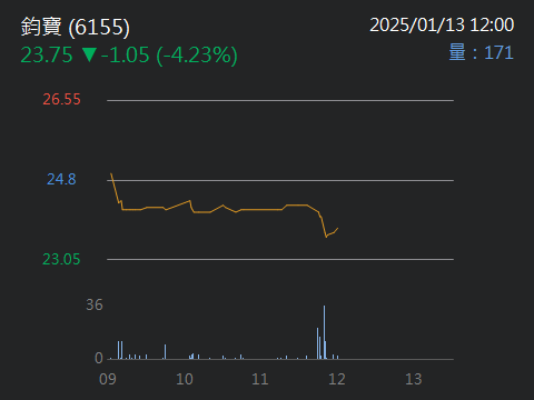 6155 鈞寶 - 公司要倒了？🖕🖕🖕🖕🖕🖕🖕｜CMoney 股市爆料同學會