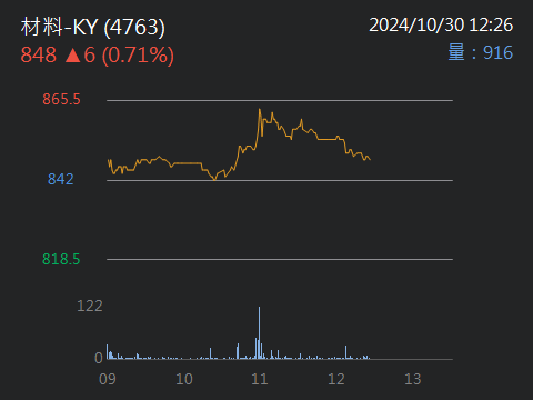 材料-KY(4763)-今日即時股價與歷史行情走勢