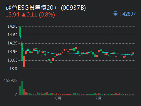 00937B 群益ESG投等債20+ - 我朋友投資 美債etf 虧損。 我朋友說投資美債etf，宛...｜CMoney 股市爆料同學會
