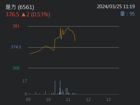 6561 是方 - 台股都20000多點了，這支連...｜CMoney 股市爆料同學會