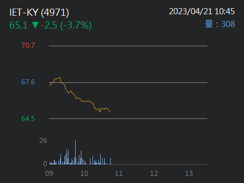 4971 IET-KY - 張揚放肆的說這檔多強多厲害作手...｜CMoney 股市爆料同學會