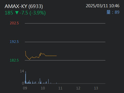 AMAX-KY(6933)-今日即時股價與歷史行情走勢