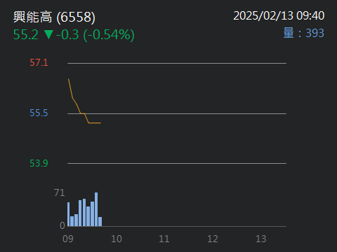 6558 興能高 - 喋喋不休｜CMoney 股市爆料同學會