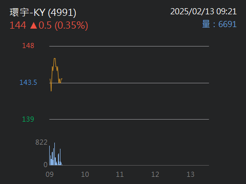 4991 環宇-KY - 激戰中。。。｜股市爆料同學會