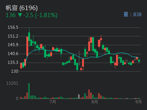 6196 帆宣 - 到底什麼時候才要換你噴😮‍💨｜CMoney 股市爆料同學會