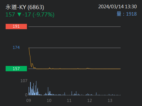 6863 永道-KY - 有人知道法說內容嗎？ 有沒有重...｜CMoney 股市爆料同學會