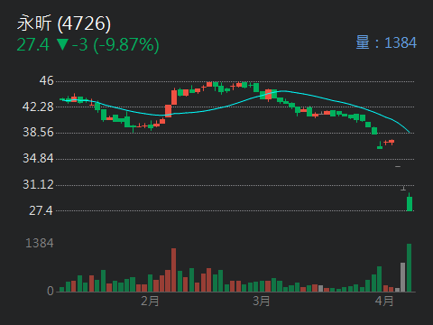 4726 永昕 - https://www.ctee.com.tw/news/2...｜股市爆料同學會