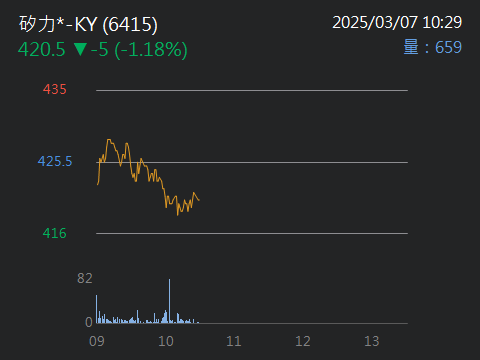 6415 矽力*-KY - 真香 應該沒人被470樂多害的追高吧😌 可以補倉做價差了｜股市爆料同學會