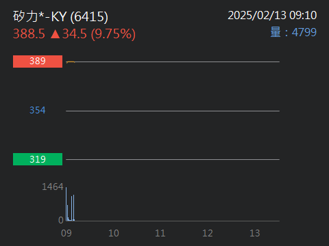 6415 矽力*-KY - 減碼 閃燈囉｜股市爆料同學會