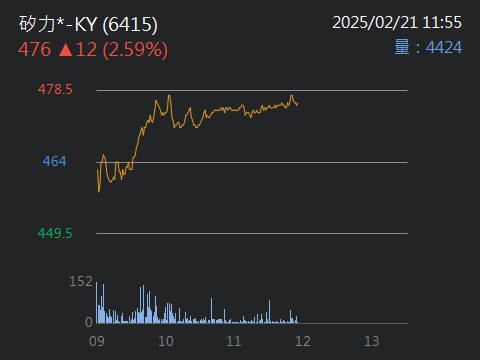 6415 矽力*-KY - 誰強｜CMoney 股市爆料同學會