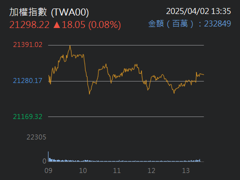 TWA00 加權指數 - 2025 / 4 / 3 最後編輯時間19:01 。 ！！閱...｜股市爆料同學會