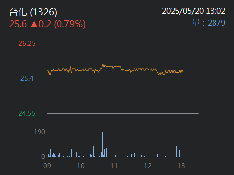 1326 台化 - 四舅舅要來了嗎｜CMoney 股市爆料同學會