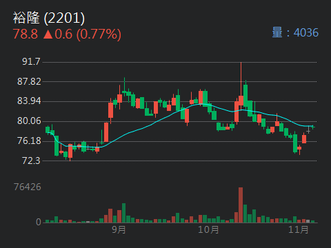 2201 裕隆 - 誠徵N7邀請碼｜CMoney 股市爆料同學會