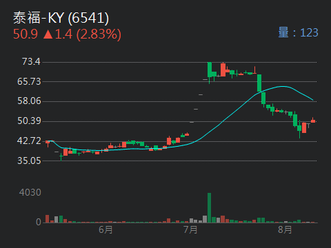 6541 泰福-KY - https://geneonl...｜CMoney 股市爆料同學會