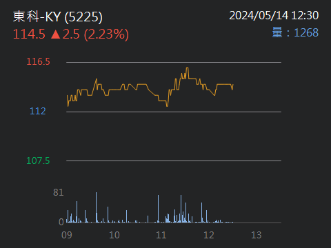 東科-KY(5225) - 今日股價走勢+東科-KY討論區