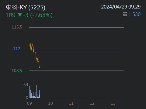 東科-KY(5225) - 今日股價走勢+東科-KY討論區