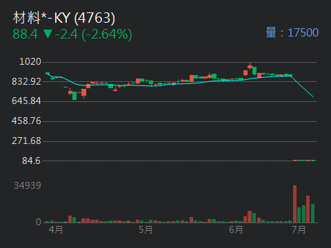 4763 材料*-KY - 0056 材料續留喔｜CMoney 股市爆料同學會
