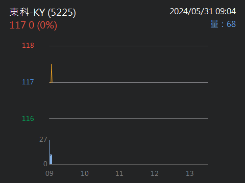 5225 東科-KY - 你今天會漲嗎。 死了沒｜CMoney 股市爆料同學會
