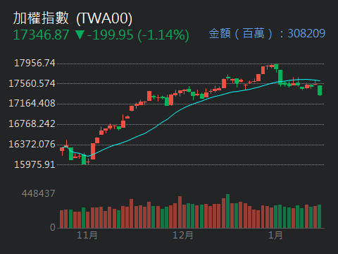 TWA00 加權指數 - 短多20-30點平倉壓回再進再...｜CMoney 股市爆料同學會
