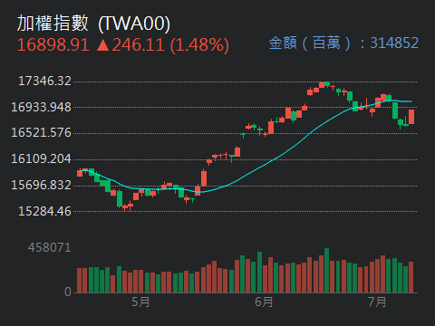 TWA00 加權指數 - 7/11 日15；05 屬...｜CMoney 股市爆料同學會