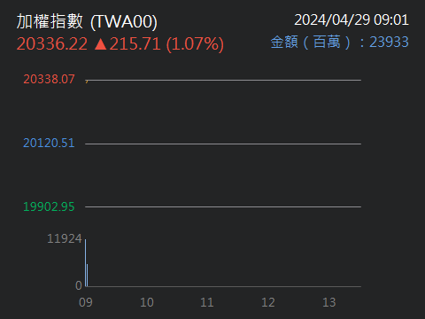 TWA00 加權指數 - 平倉休息！｜CMoney 股市爆料同學會