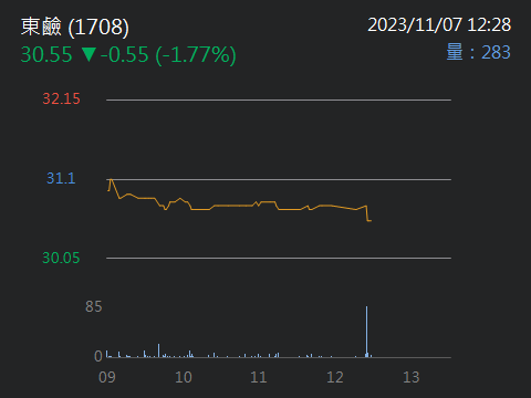 1708 東鹼 - 現買現套，悲從中來~｜CMoney 股市爆料同學會
