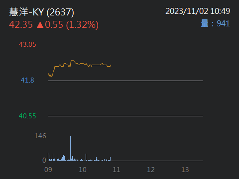 2637 慧洋-KY - 先前漲一天，接著就跌好幾天的，...｜CMoney 股市爆料同學會
