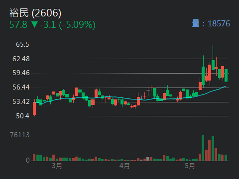 2606 裕民 - 丸子姐?檸檬姐？｜CMoney 股市爆料同學會