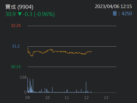9904 寶成 - 如果有錢的人 可以再買寶成喔｜股市爆料同學會