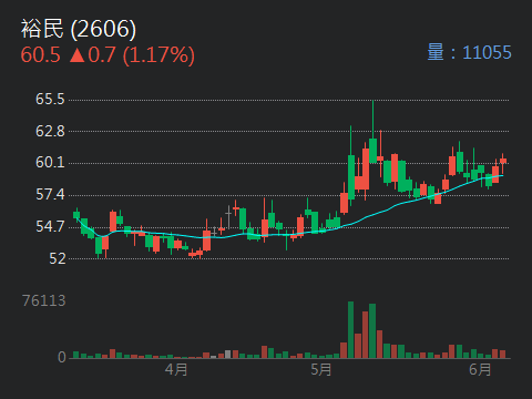 2606 裕民 - abc限時專送123｜CMoney 股市爆料同學會