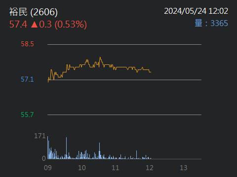 2606 2606 - 限時專送abc｜CMoney 股市爆料同學會
