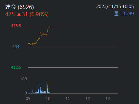 6526 達發 - 我雖然買很高.昨天本來要再加一...｜CMoney 股市爆料同學會