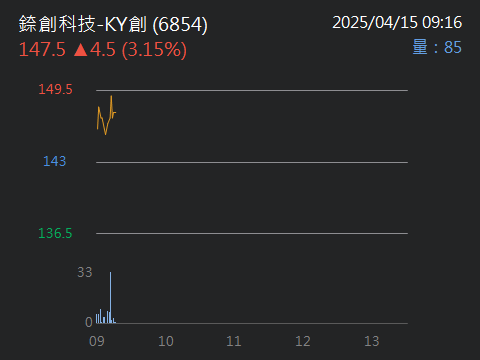 6854 錼創科技-KY創 - 這次反彈到哪可以走｜股市爆料同學會