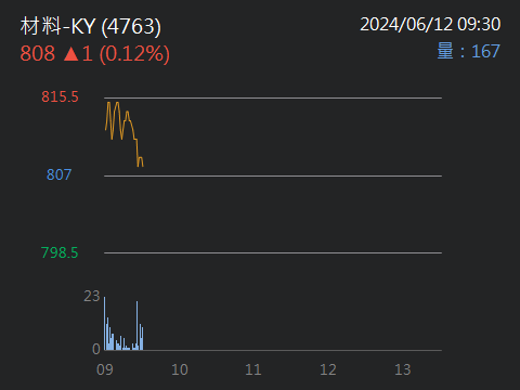 4763 材料-KY - 賣掉跑去買譜瑞ky 到今天股價都反超了， 這隻感覺真的有什麼...｜股市爆料同學會