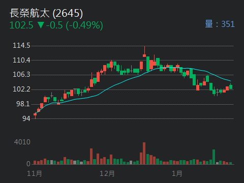 2645 長榮航太 - https://tw.news.yahoo.com/%E9%...｜CMoney 股市爆料同學會