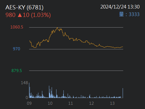 6781 AES-KY - AES-KY：出關後連續兩天開高走低，前陣子BBU熱度過了，...｜CMoney 股市爆料同學會