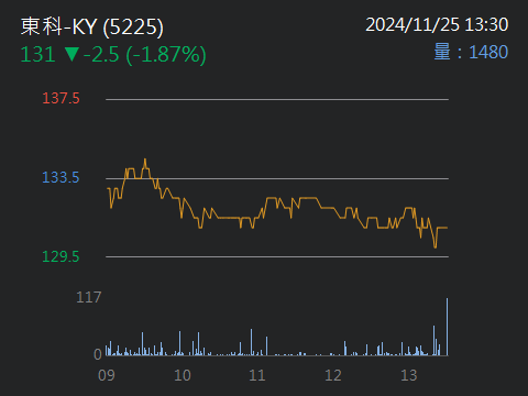 東科-KY(5225)-今日即時股價與歷史行情走勢