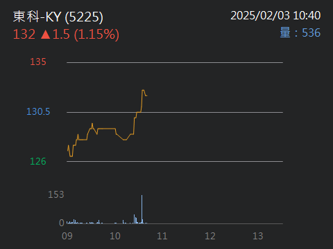 5225 東科-KY - 加油｜股市爆料同學會