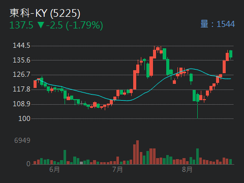 5225 東科-KY - 涼了｜CMoney 股市爆料同學會