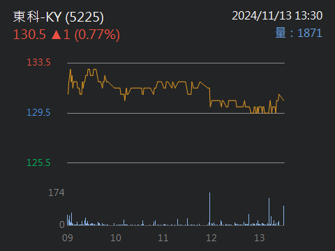 5225 東科-KY - 結果今日是永豐金雙雄自己玩得很開心 外資在旁邊適時補個幾腳這...｜股市爆料同學會