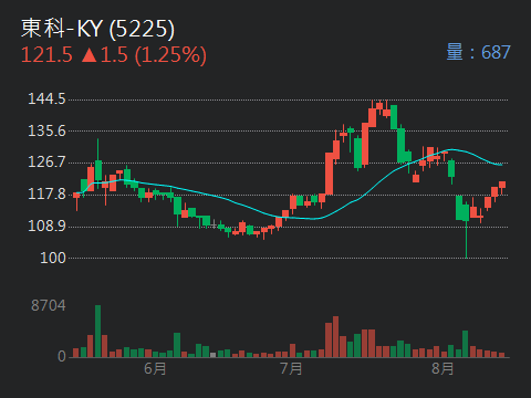 5225 東科-KY - 從隔壁版看到東科有機會收到2億多賠款｜股市爆料同學會