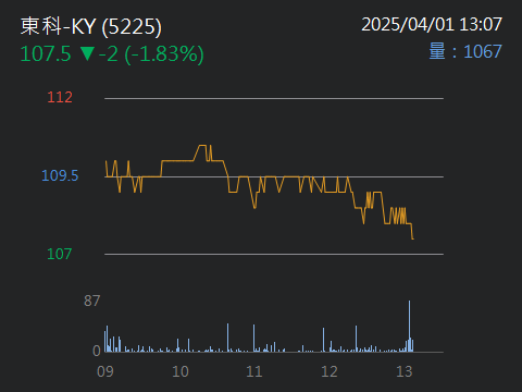 5225 東科-KY - 恭喜又破底！｜股市爆料同學會