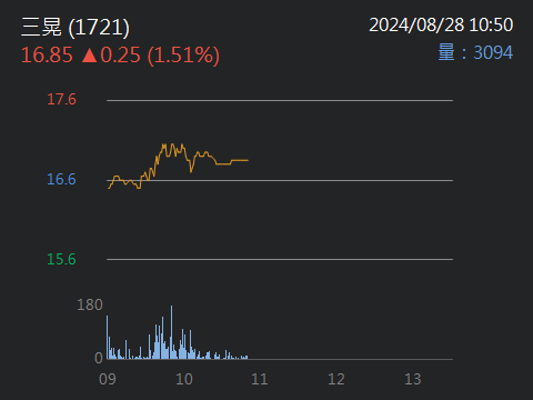 1721 三晃 - 加油努力的晃上去｜CMoney 股市爆料同學會