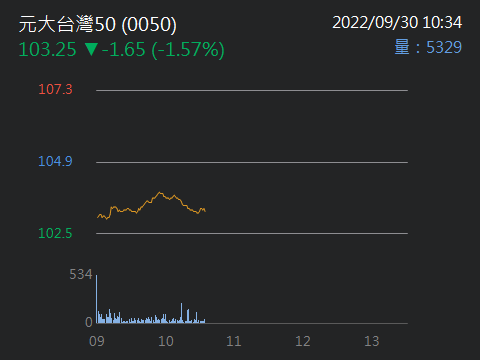 0050 元大台灣50 - 0050 是不是80元就可以買...｜CMoney 股市爆料同學會