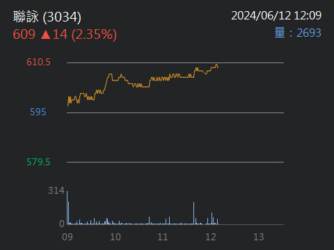 3034 聯詠 - 小沖一下，其他續抱｜股市爆料同學會
