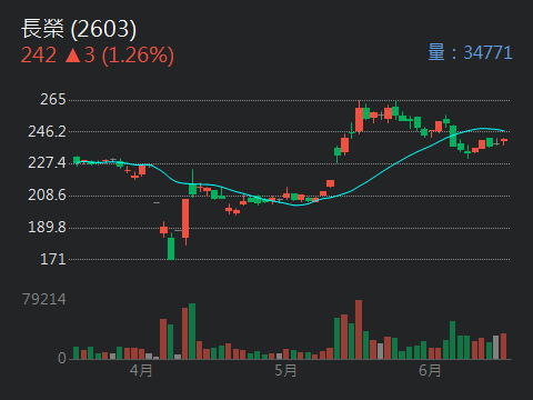2603 長榮 - SCFI翻黑 美西線運價暴跌 https://www.cte...｜CMoney 股市爆料同學會