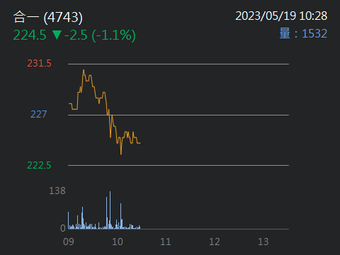 1795 美時 - 跌太少了吧 傻多海 在加碼捏 ...｜CMoney 股市爆料同學會