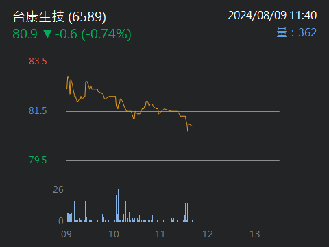 6589 台康生技 - 看來不知道要期待它什麼了｜CMoney 股市爆料同學會
