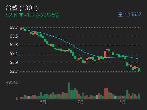 1301 台塑 - 唯一希望只有下一任政府由藍營執...｜CMoney 股市爆料同學會